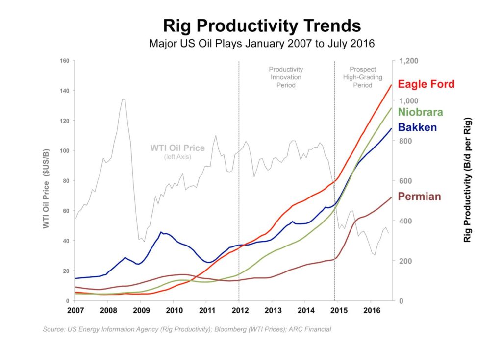 Commentary – Does Moore’s Law Apply to Rigs? (Chart Addition)